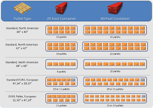 What Are the Exact Dimensions and Weight Limits of 20ft & 40ft Shipping ...