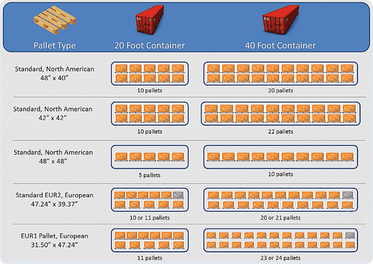 What Are the Exact Dimensions and Weight Limits of 20ft & 40ft Shipping ...