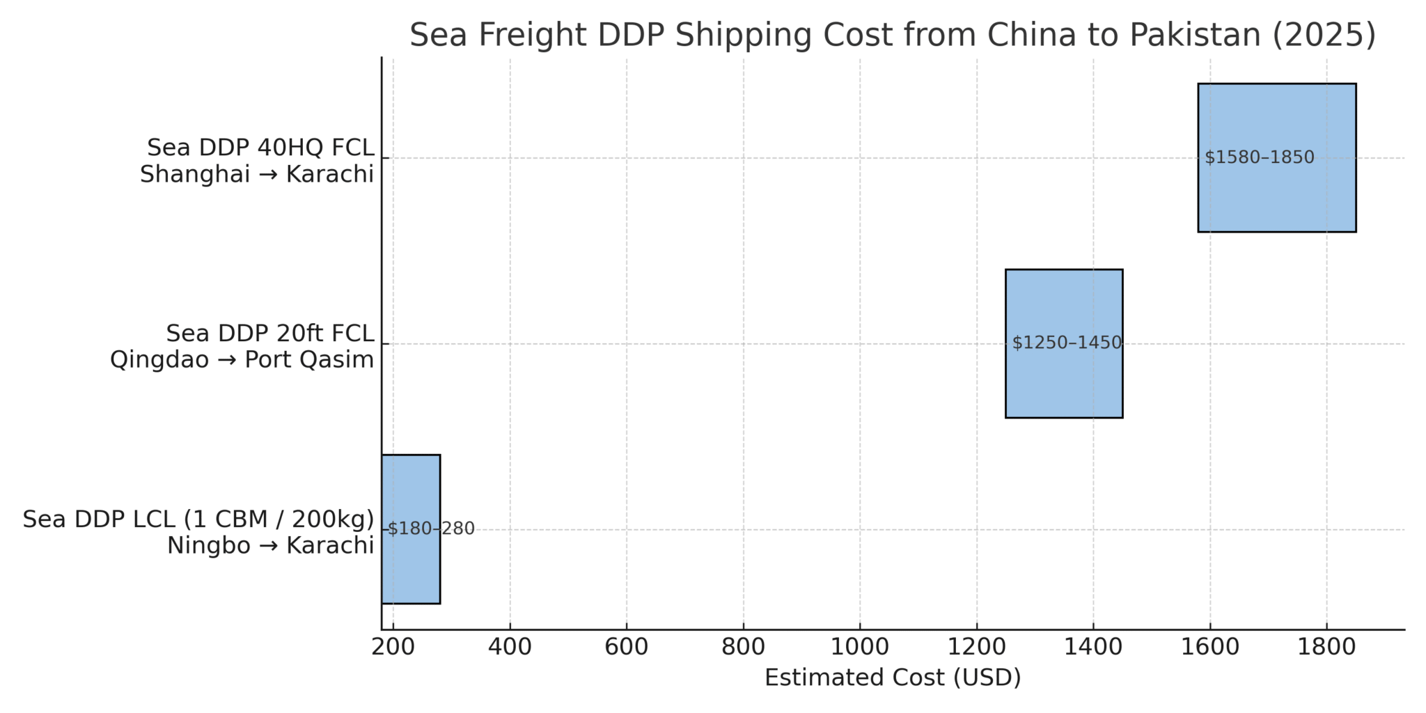DDP运输从中国到巴基斯坦 | 成本、时间和流程（2025年指南）