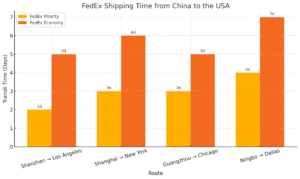 How to Ship via FedEx from China to the USA (2025 Guide) | Cost ...